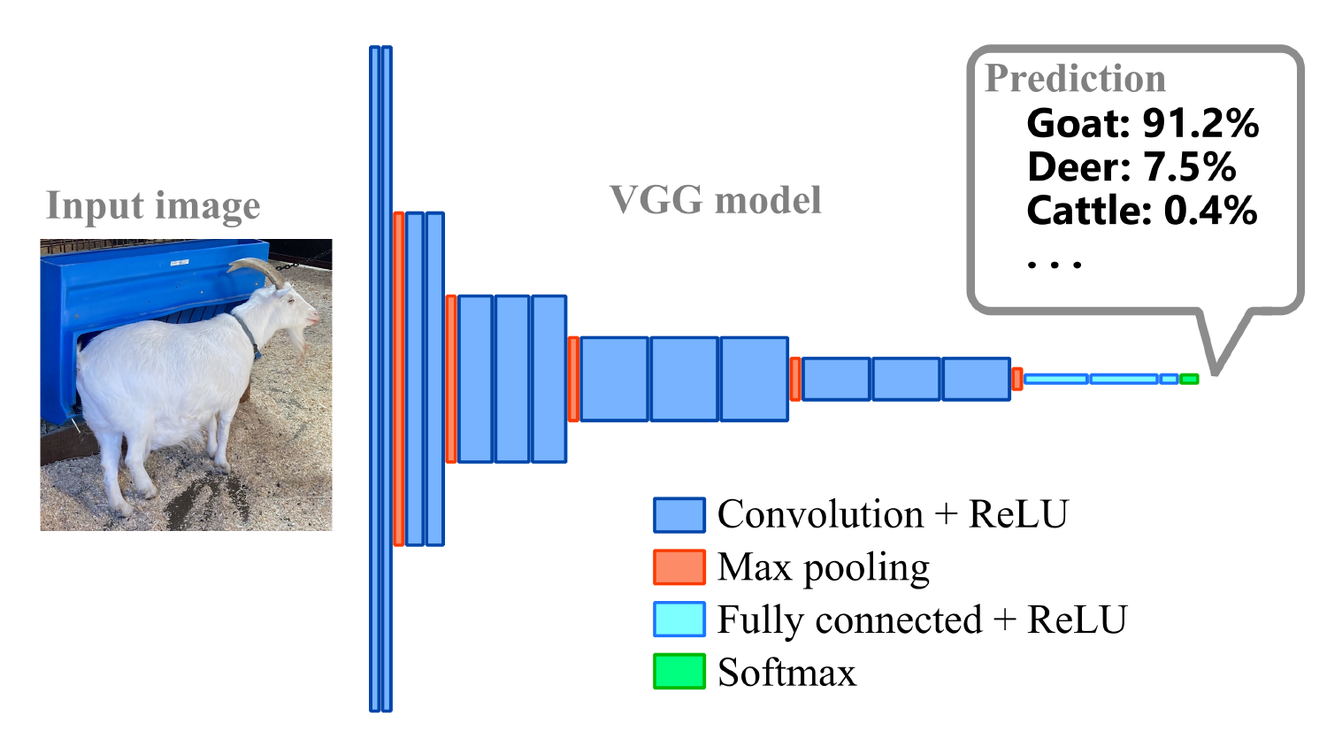 Building and Training VGG with PyTorch: A Step-by-Step Guide | Vision ...